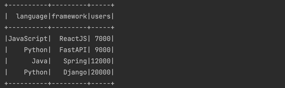 PySpark - Sort a DataFrame