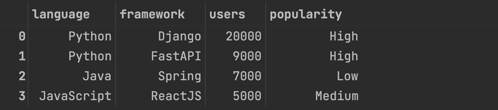 Pandas - Ordinal Encoding