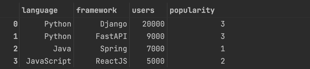 Pandas - Ordinal Encoding