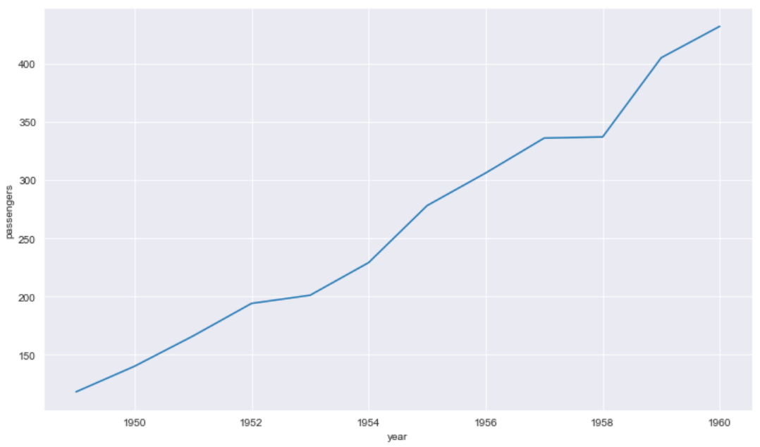 PostgreSQL - Lineplots