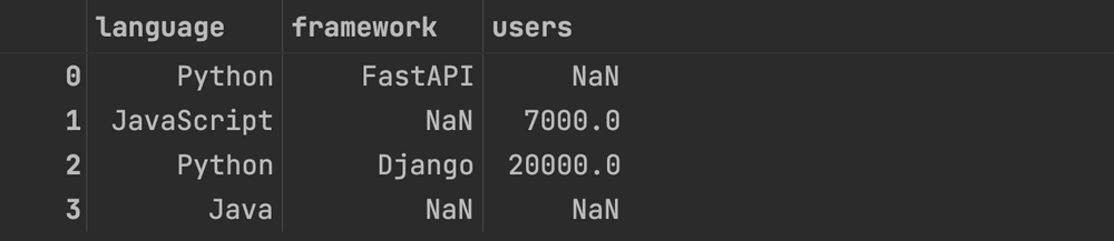 Pandas - Remove Null Values from a DataFrame