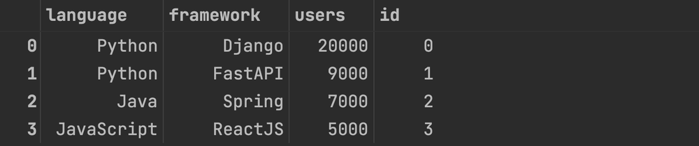 Pandas - Add an ID Column to a DataFrame