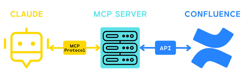 Smarter Documentation With Ai How To Connect Claude With Confluence Using An Mcp Server