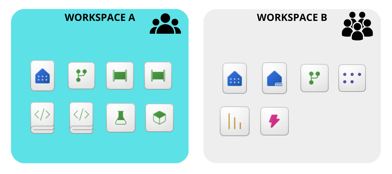 Implement workspace-level access controls in Microsoft Fabric (DP-600)