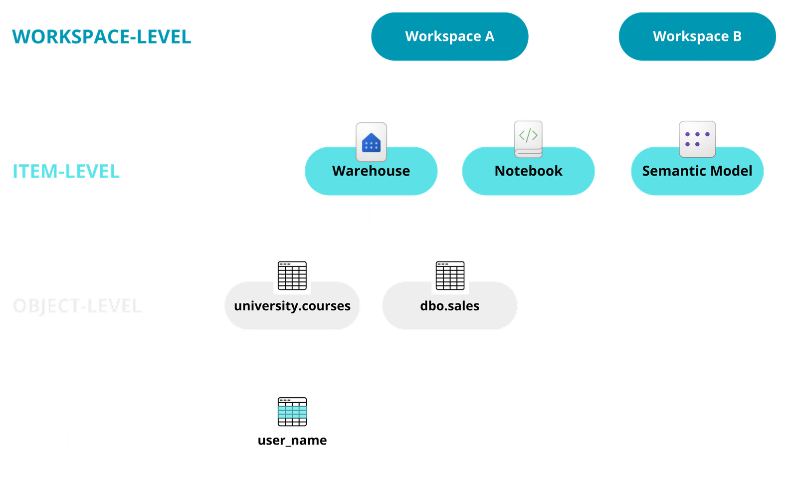 Implement row-level access control for Warehouses in Microsoft Fabric (DP-600)