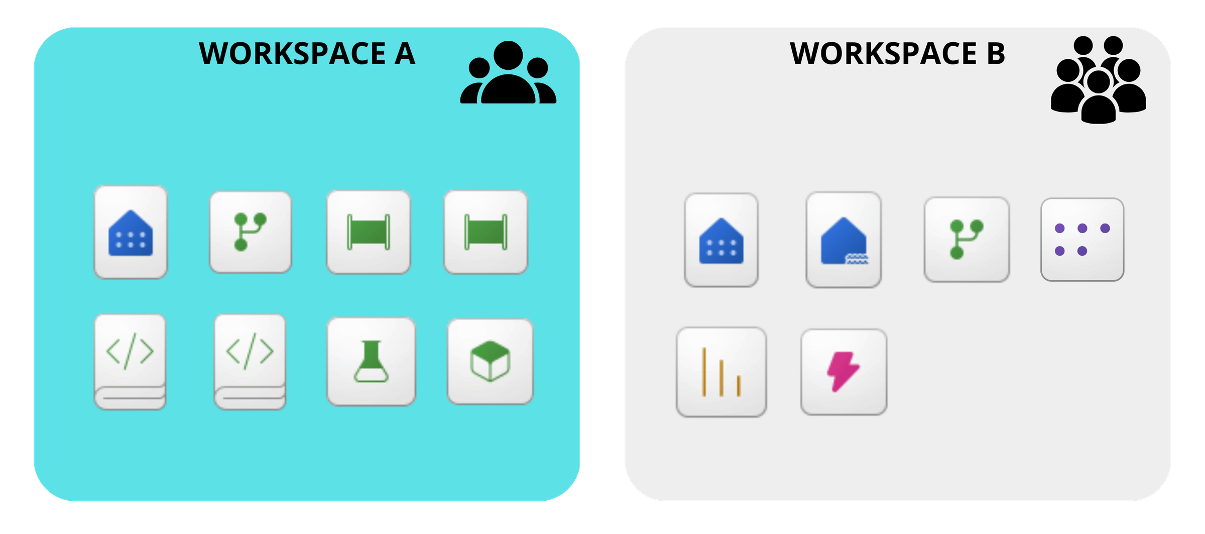 Implement workspace-level access controls in Microsoft Fabric (DP-600)