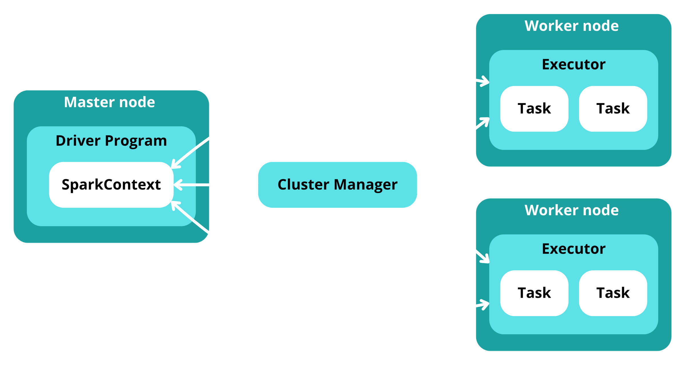 Spark Architecture Explained: Understanding the Difference Between ...