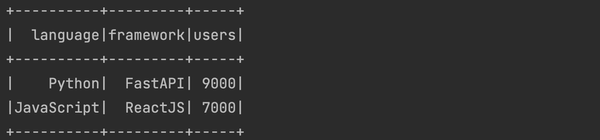 PySpark - Concatenate DataFrames