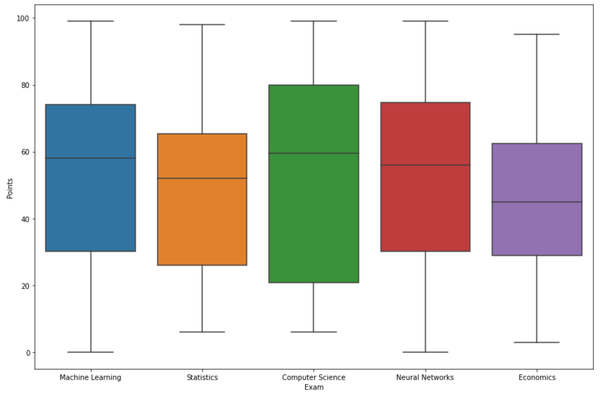 Seaborn - Boxplots