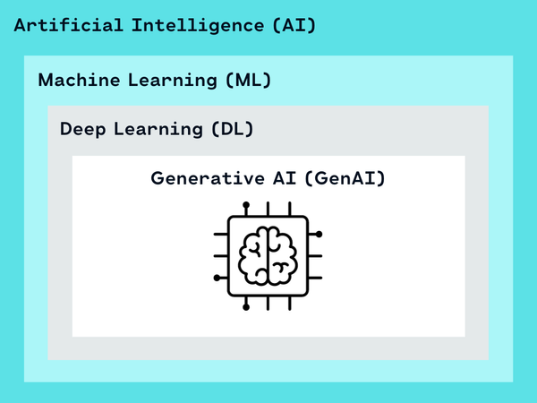 What is Generative AI?