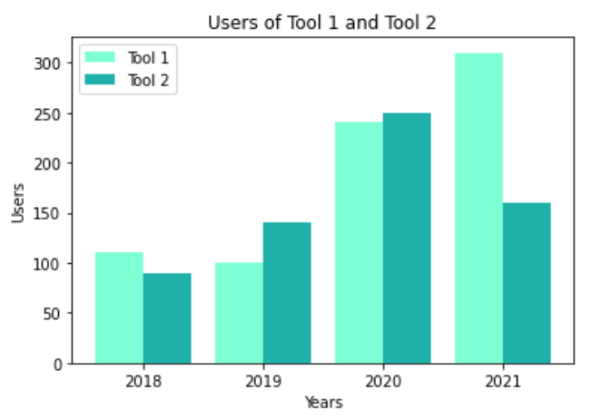 Matplotlib - Barplots