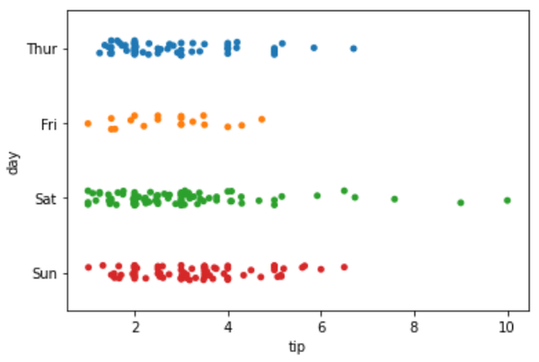 Seaborn - Stripplots
