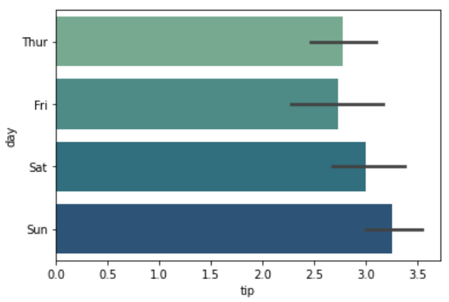 Seaborn - Barplots