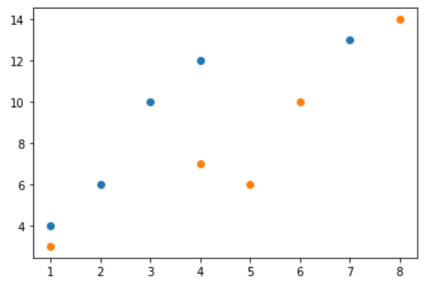 Matplotlib - Compare Datasets with Scatterplots