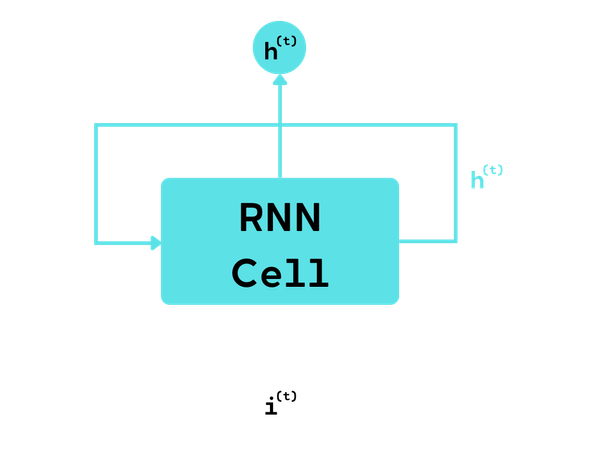 Deep Learning - How Recurrent Neural Networks (RNNs) work: A Gentle ...