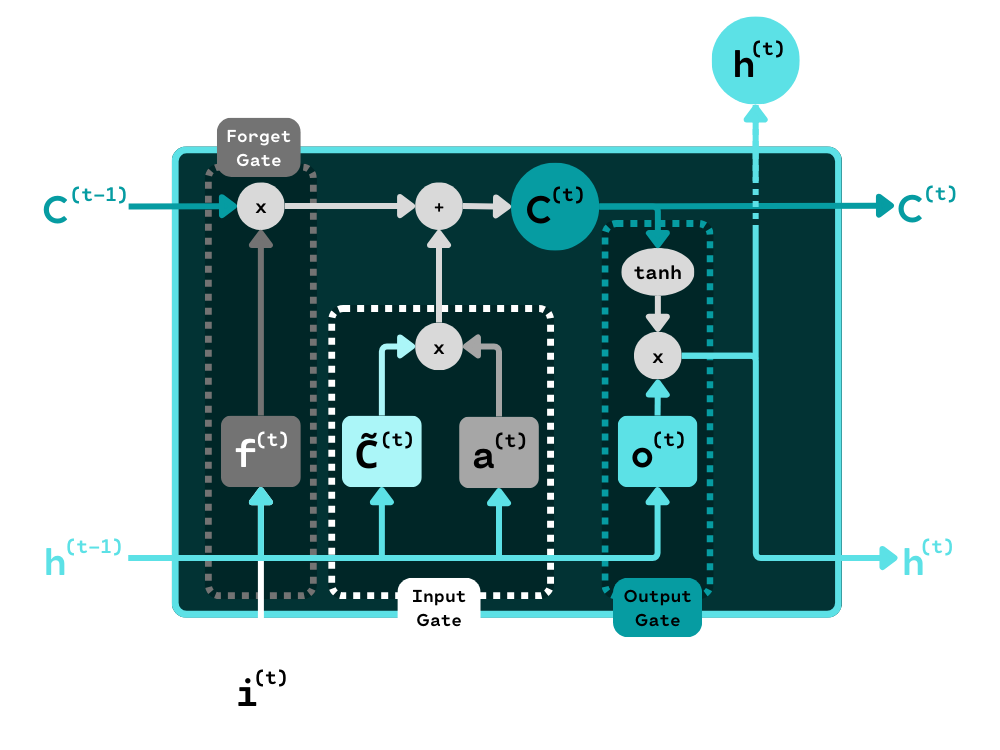 Understanding the maths behind Long Short-Term Memory (LSTM) Networks ...