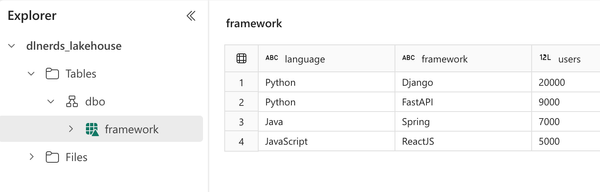 How To Read A Delta Table Into A Pyspark Dataframe In Microsoft Fabric